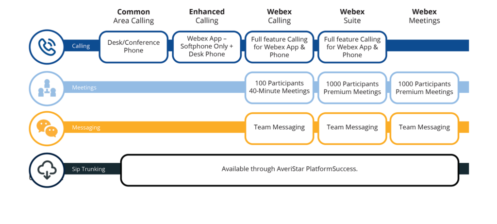 Webex for Service Providers, Managed Services for Webex | AveriStar